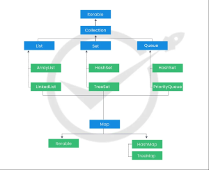 What is the Collection Framework in Java? Benefits | Diagram