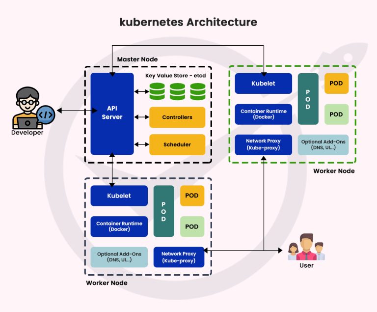 Kubernetes Architecture for Businesses: With Diagram