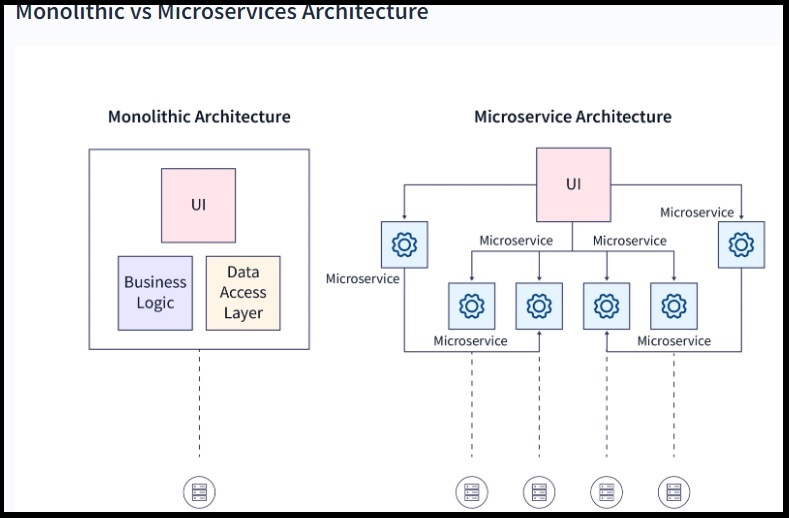 Microservices vs. Monolith: Choose Right architecture for Business